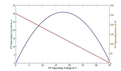 pv emulator operating characteristic download scientific diagram