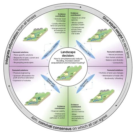 Plain Language Summary Using A Multi Lens Framework For Landscape Decisions Relational Thinking