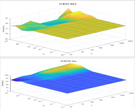 Parameter Insensitivity Performance Of 1n Rvfl Relu And Sine Models On