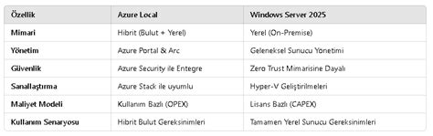 Azure Local Vs Windows Server 2025 Çözümpark