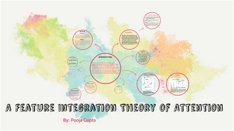 A Feature Integration Theory Of Attention By Pooja Gupta On Prezi