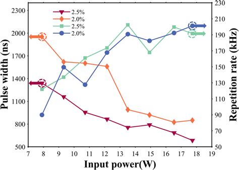 Pulse Widths And PRFs Of The PQS Tm YAP Laser PRF Pulse Repetition