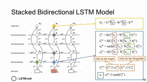 Sentiment Analysis Of Chinese Microblog Based On Stacked Bidirectional