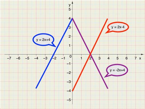 Linear Equation In Xy Plane
