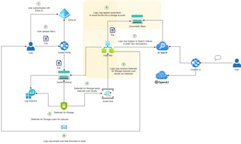 Logic App For Defender For Storage Scan Results