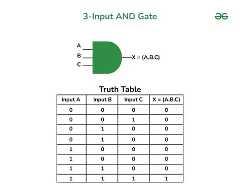 And Gate Truth Table Logic Diagram Implementation Solved Example