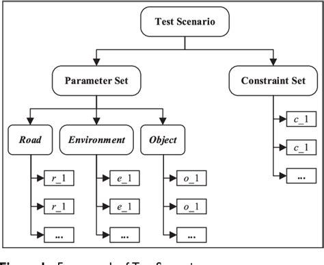 Figure 1 From Test Scenario Generation Method For Autonomous Vehicles Based On Combinatorial