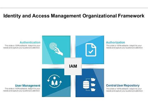 Identity And Access Management Organizational Framework PowerPoint Slides Diagrams Themes