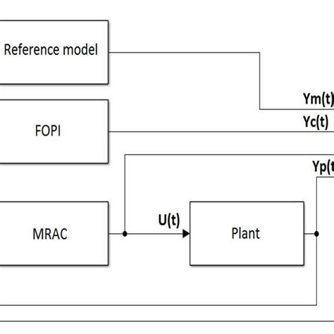 Block Diagram Of Fopi Mrac System Download Scientific Diagram