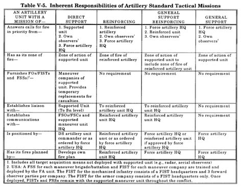 Fm 90 31 Tables