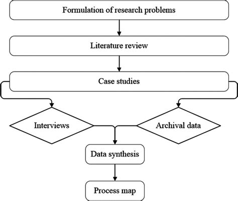 Steps Of Research Methodology Download Scientific Diagram