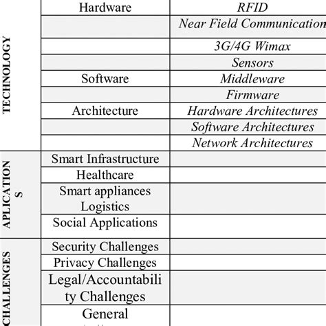 Iot Classification Scheme Download Table