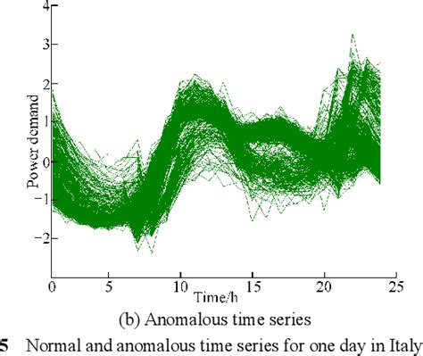 Pdf Anomaly Detection In Smart Grid Based On Encoder Decoder Framework With Recurrent Neural