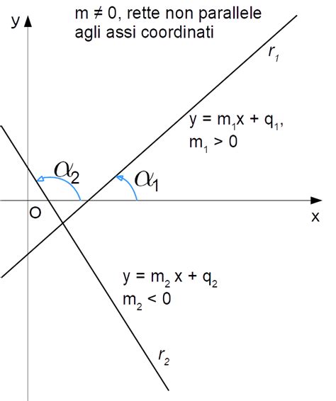 Equazione Di Una Retta In Forma Implicita Sìmatematica