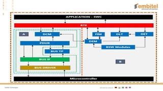 UDS Vehicle Diagnostics In AUTOSAR Software Architecture PPT