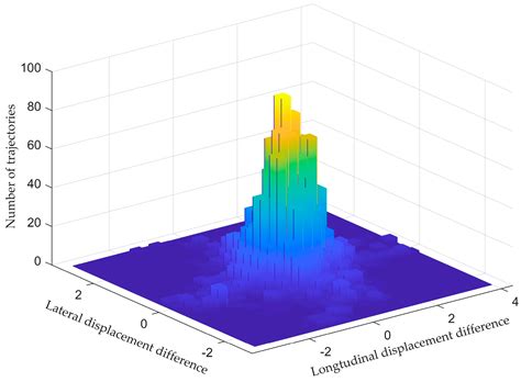 A Predictive Model Of A Drivers Target Trajectory Based On Estimated
