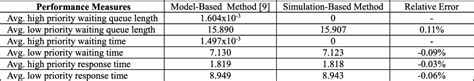 Figure 1 From Queueing Based Simulation For Software Reliability