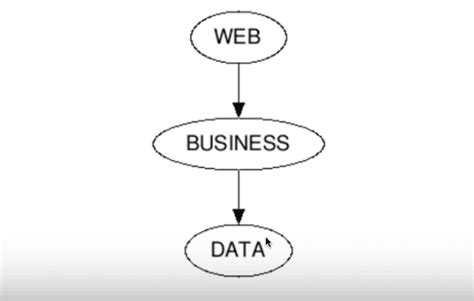 software architecture why do we use layered architectures spring boot tutorial