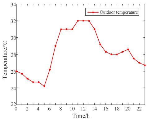 Temperature Regulation Strategy Of Heterogeneous Air Conditioning Loads