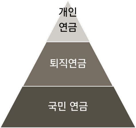 건강보험료 산정 시 국민연금도 소득인가요 네이버 블로그