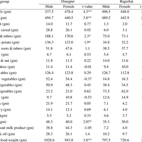 Per Capita Per Day Nutrients Intake Of The Household Members By Sex