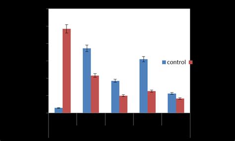 The Analysis Result Of Flow Cytometry Cell Cycle Mechanism A Cell Download Scientific Diagram