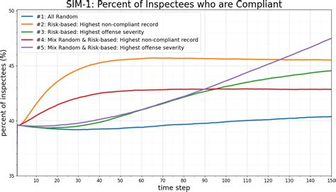 Agent Based Modeling For Data Driven Enforcement Combining Empirical