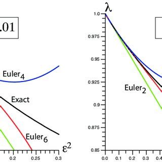 PDF Nonlinear Euler Buckling