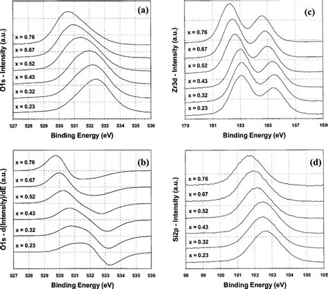Xps Core Level Spectra A O 1s B Numerical Derivative Of O 1s C Zr