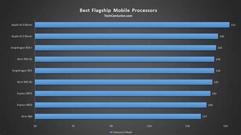 Best Mobile Processor Ranking List 2019 Tech Centurion