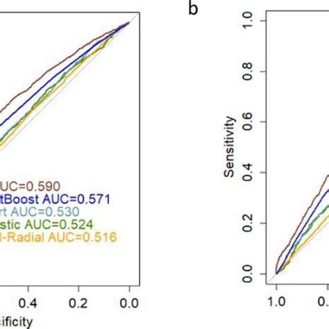 Roc Curves Of Different Classifiers Based On Clinical Data A Roc Download Scientific Diagram