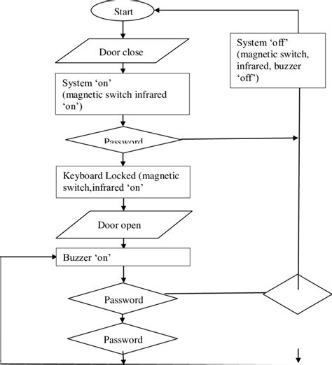 Operation Flow Chart Of The System Download Scientific Diagram