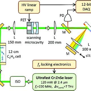 Schematic representation of the SMART setup at µm DAQ data Download Scientific Diagram
