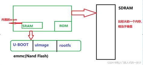 U Boot启动流程（大白话讲解u Boot启动流程）uboot启动流程 Csdn博客