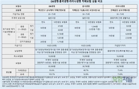 비교추천 치매보험라이나생명 전에 없던 실속치매 · Db생명 백년친구·흥국생명 다사랑