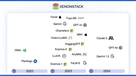Image Chat And Visual Dialog System