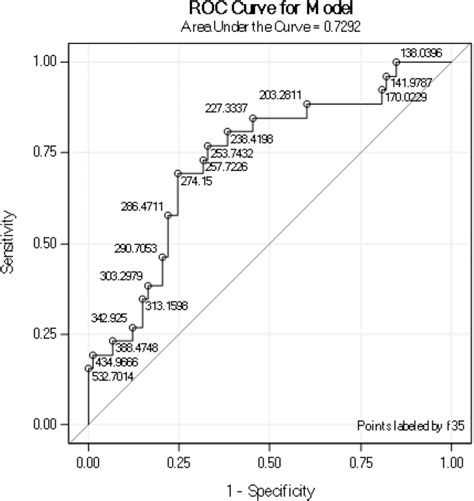 Receiver Operating Characteristic Roc Curve Of Plasma Strem 1 Levels