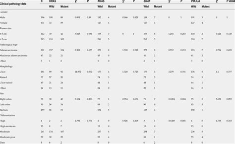 Relationship Between Kras Nras Braf Pik3ca Gene Expression And Download Scientific Diagram