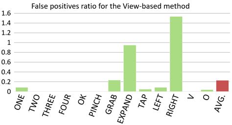 3d Dynamic Hand Gestures Recognition Using The Leap Motion Sensor And