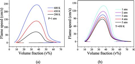 Variation Of Laminar Flame Speed With Different Initial Temperature And Download Scientific