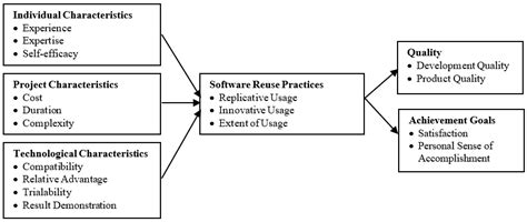 Software Reuse Practices Among Malaysian Freelance Developers A Conceptual Framework