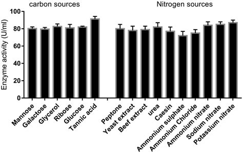 Tannase Production Optimization At Different Carbon And Nitrogen Sources Download Scientific