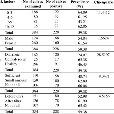 Prevalence Of Enteric Bacterial Isolation In Relation To Host Related Download Scientific