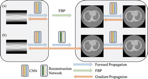 the role of reconstruction network in deep learning framework a