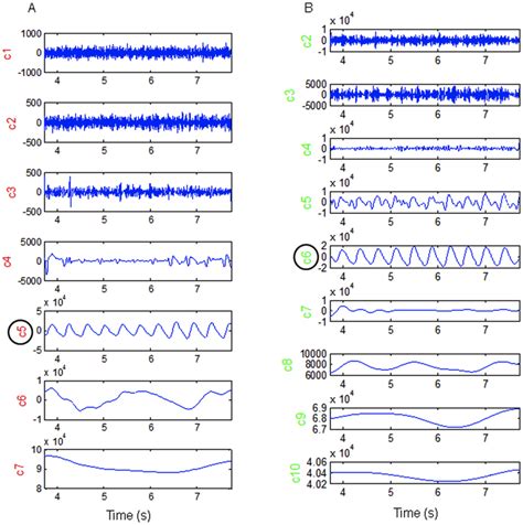 Intrinsic Mode Functions Resulting From Empirical Decomposition Of