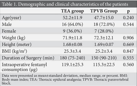Table 1 From Comparison Of Continuous Thoracic Epidural Block And Continuous Thoracic