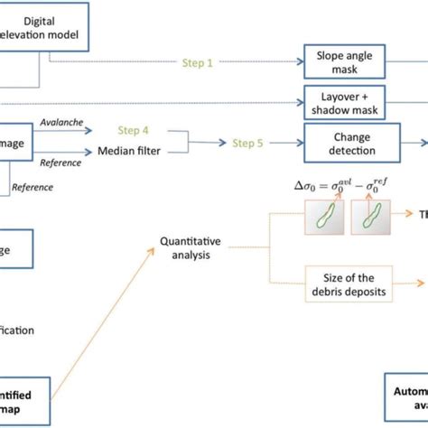 workflow showing pre processing of sar data manual identification of