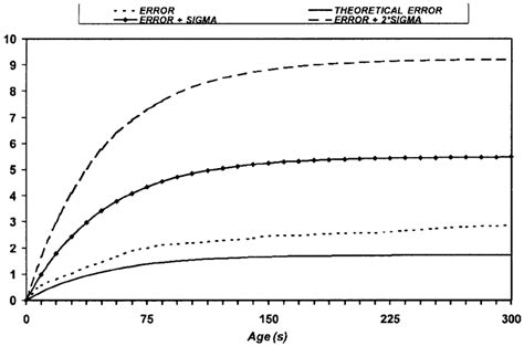 Experimental Error Compared With A Theoretical Error For Current In