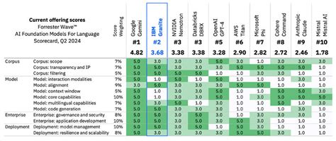 Jason Atha On Linkedin Ibm Genai