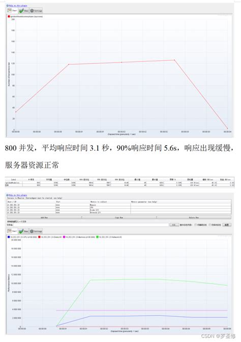 八、jmeter性能测试报告书写 jmeter的性能测试设计报告 csdn博客
